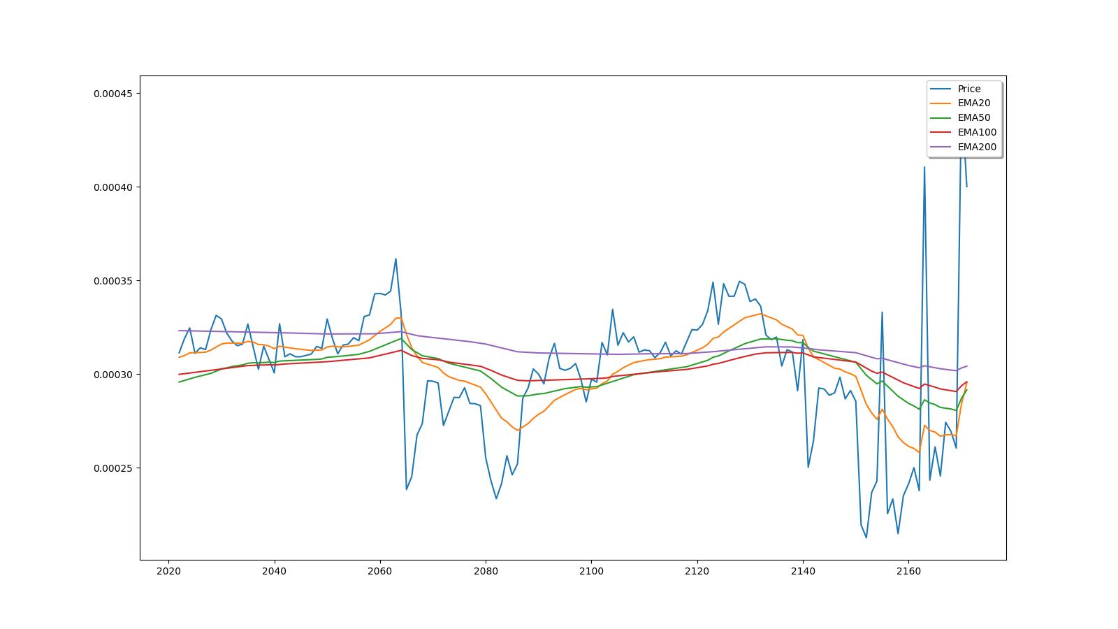 WayGuide Exponential Moving Averages