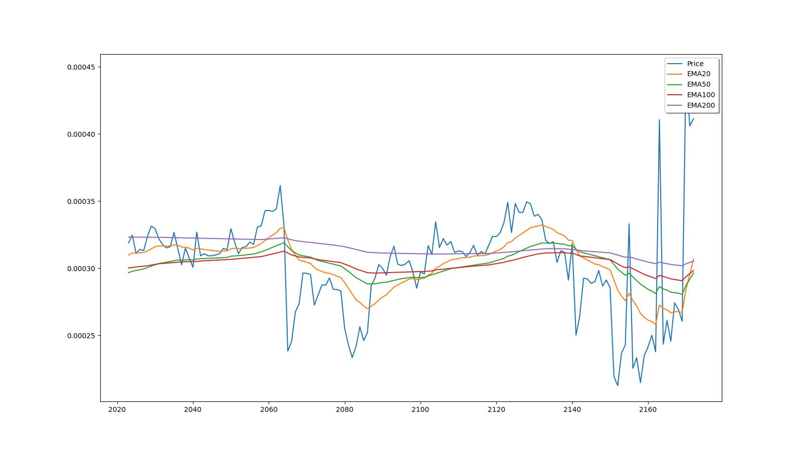 WayGuide Exponential Moving Averages