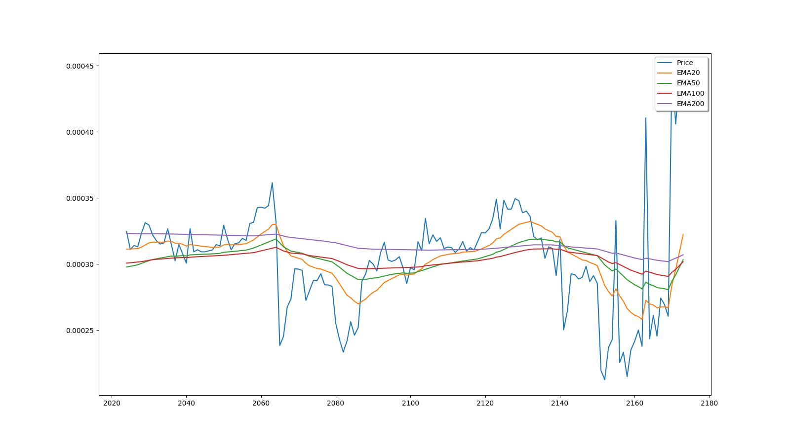 WayGuide Exponential Moving Averages