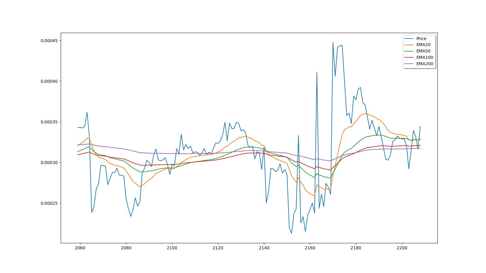 WayGuide Exponential Moving Averages