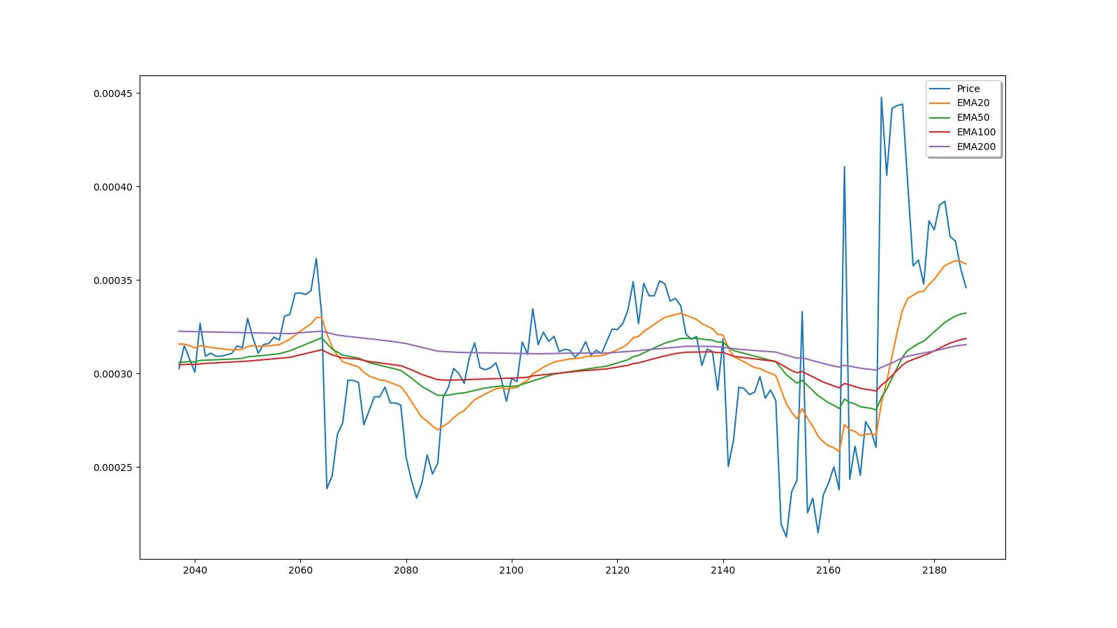 WayGuide Exponential Moving Averages