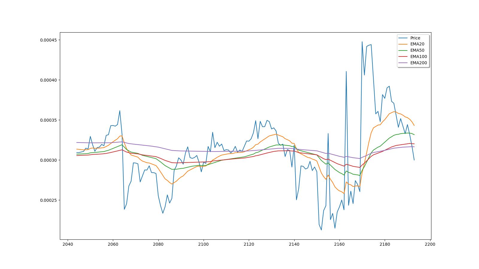 WayGuide Exponential Moving Averages