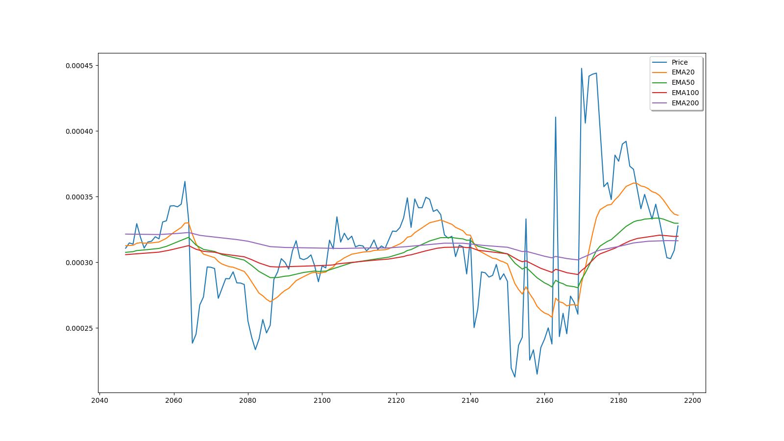 WayGuide Exponential Moving Averages