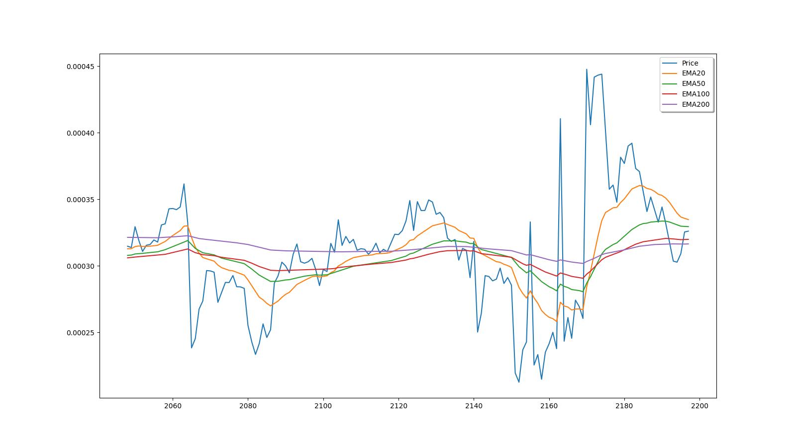 WayGuide Exponential Moving Averages