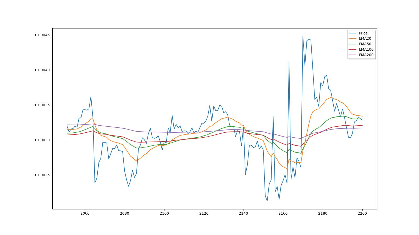 WayGuide Exponential Moving Averages