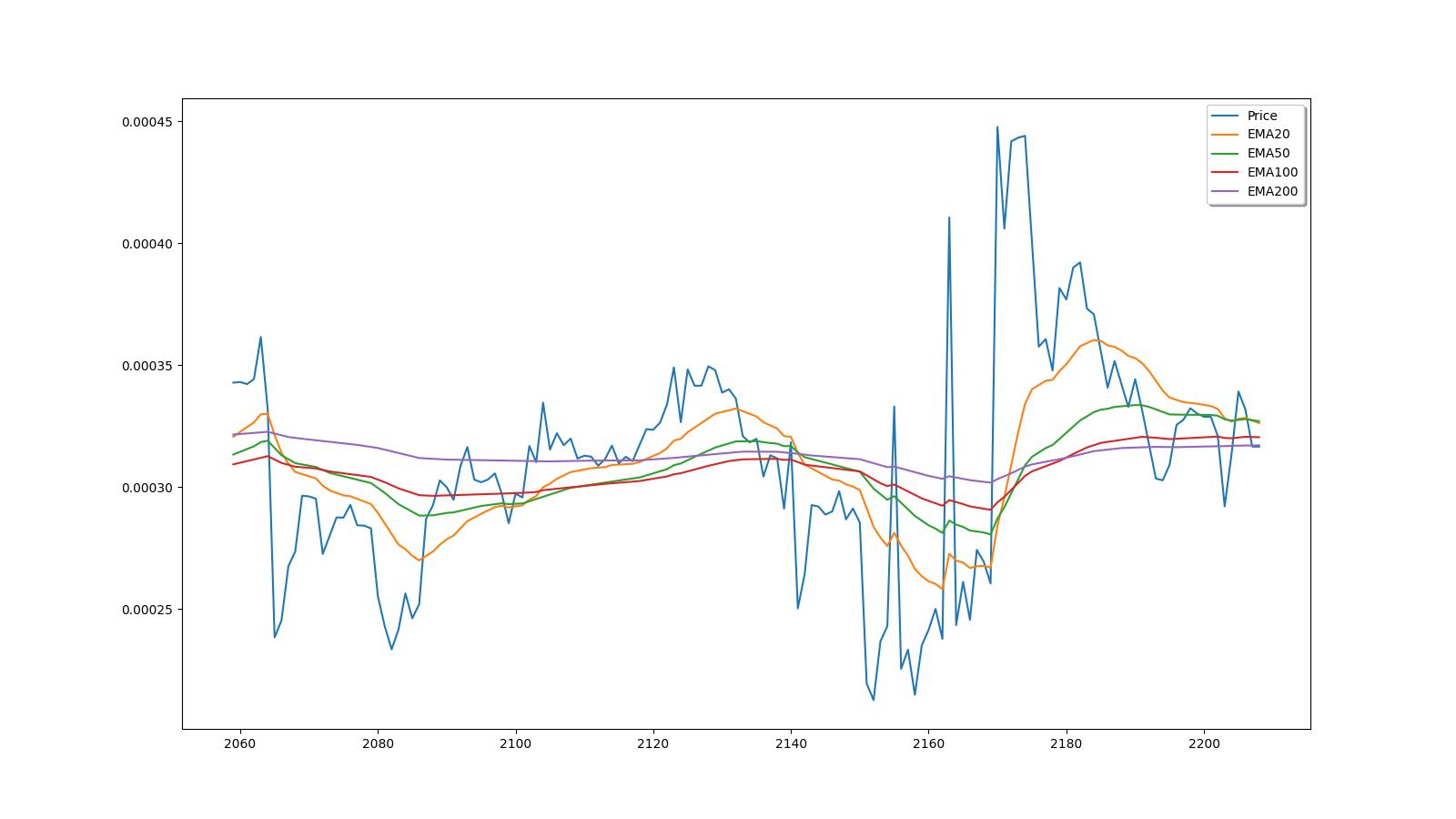WayGuide Exponential Moving Averages