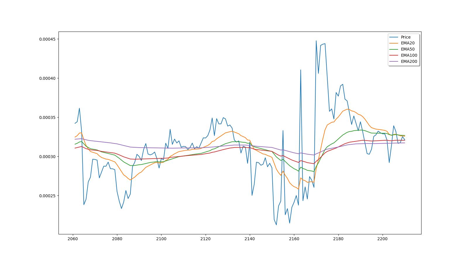 WayGuide Exponential Moving Averages