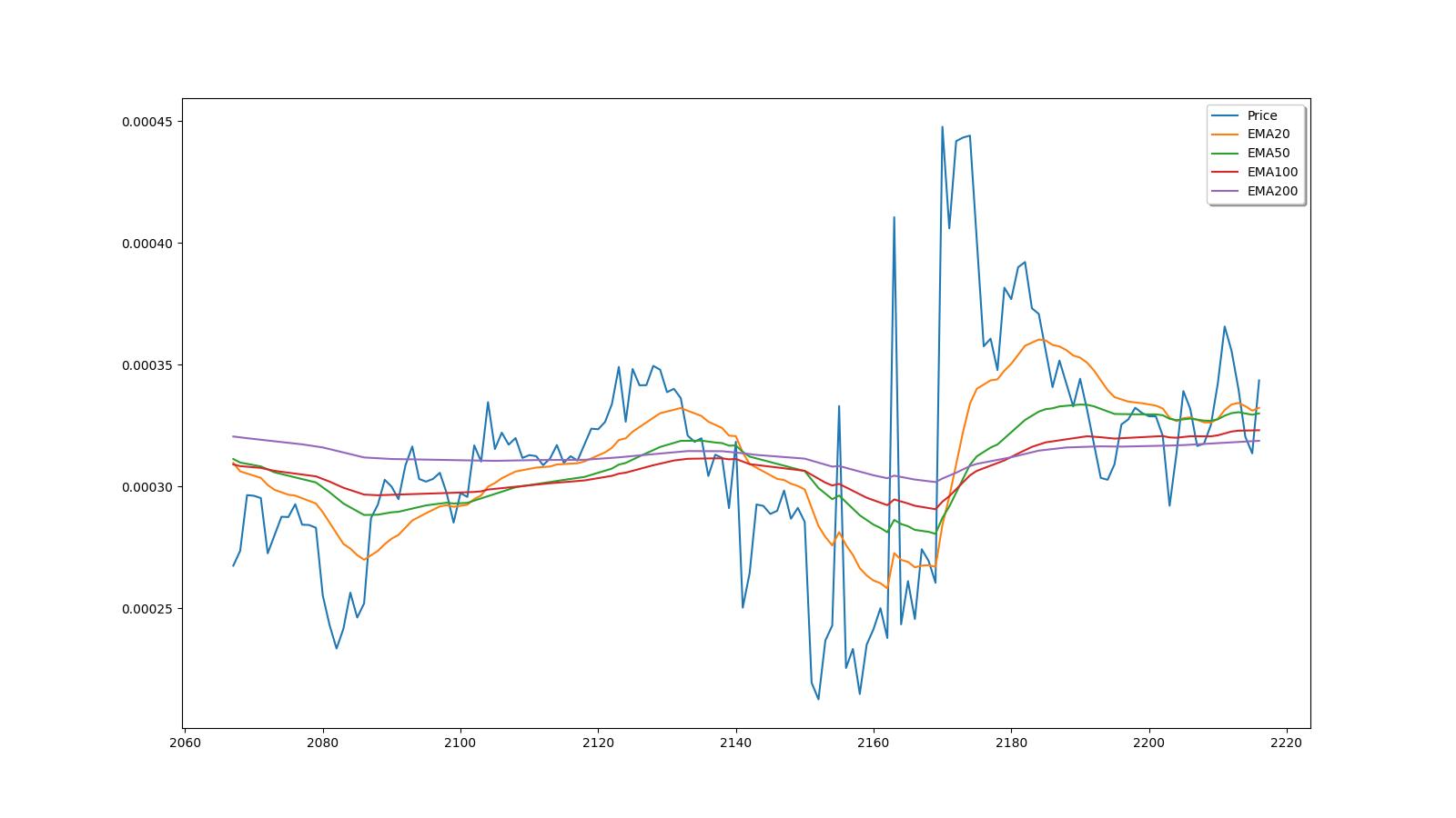 WayGuide Exponential Moving Averages