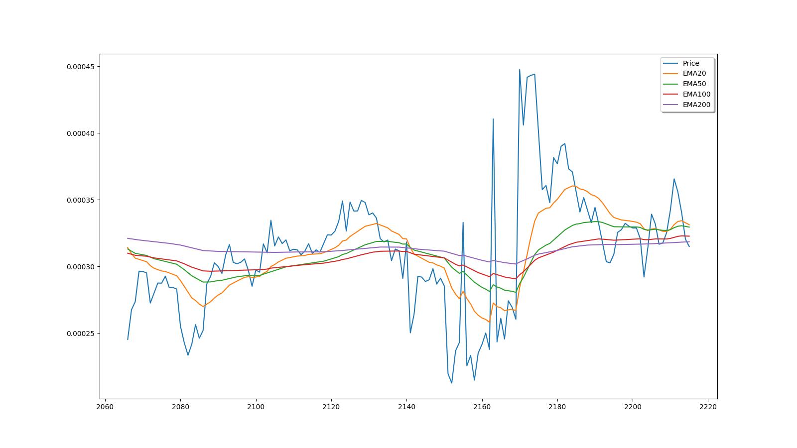 WayGuide Exponential Moving Averages