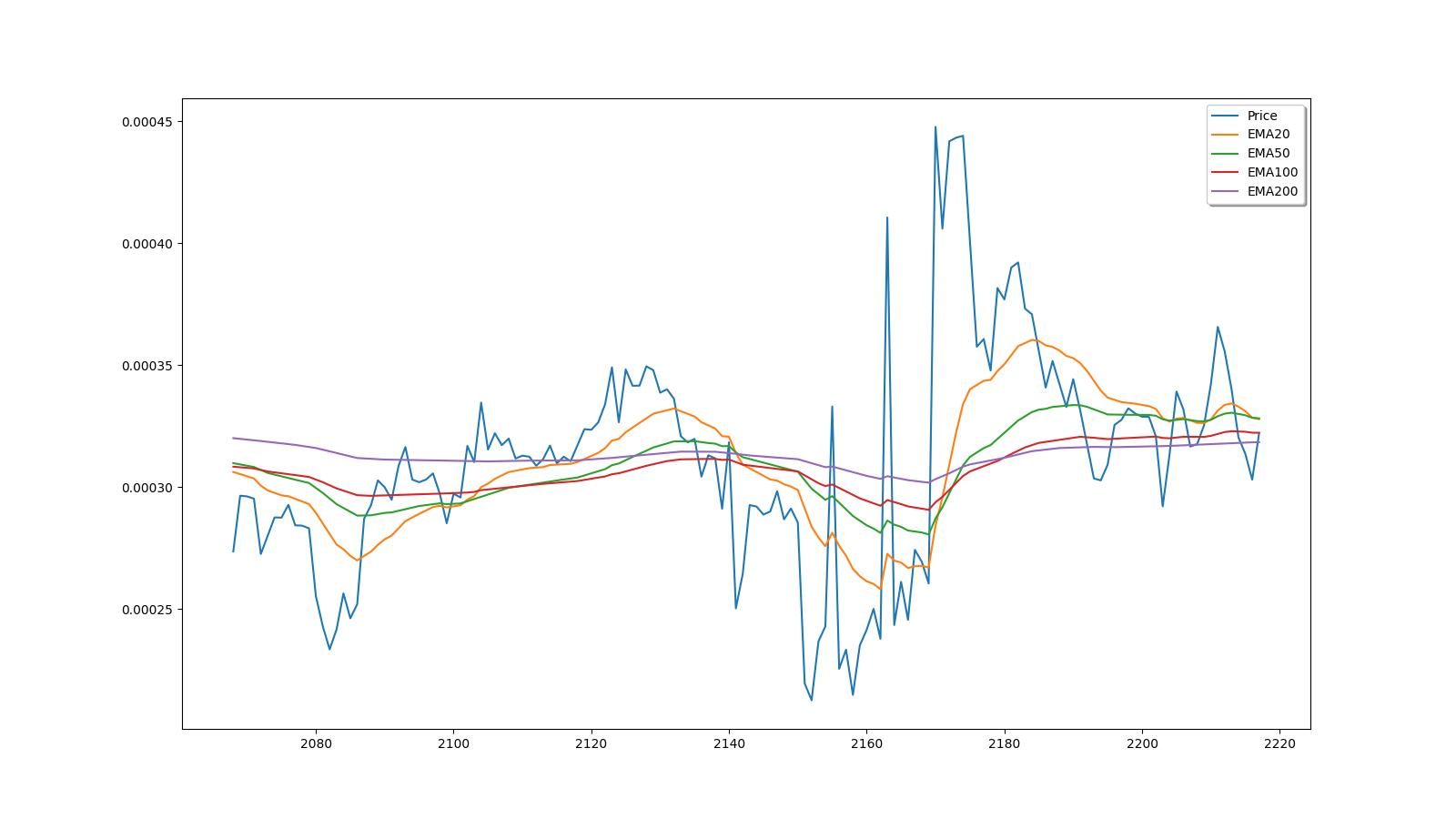 WayGuide Exponential Moving Averages