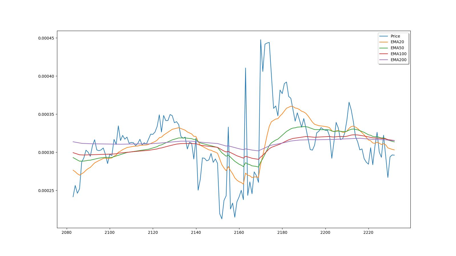 WayGuide Exponential Moving Averages