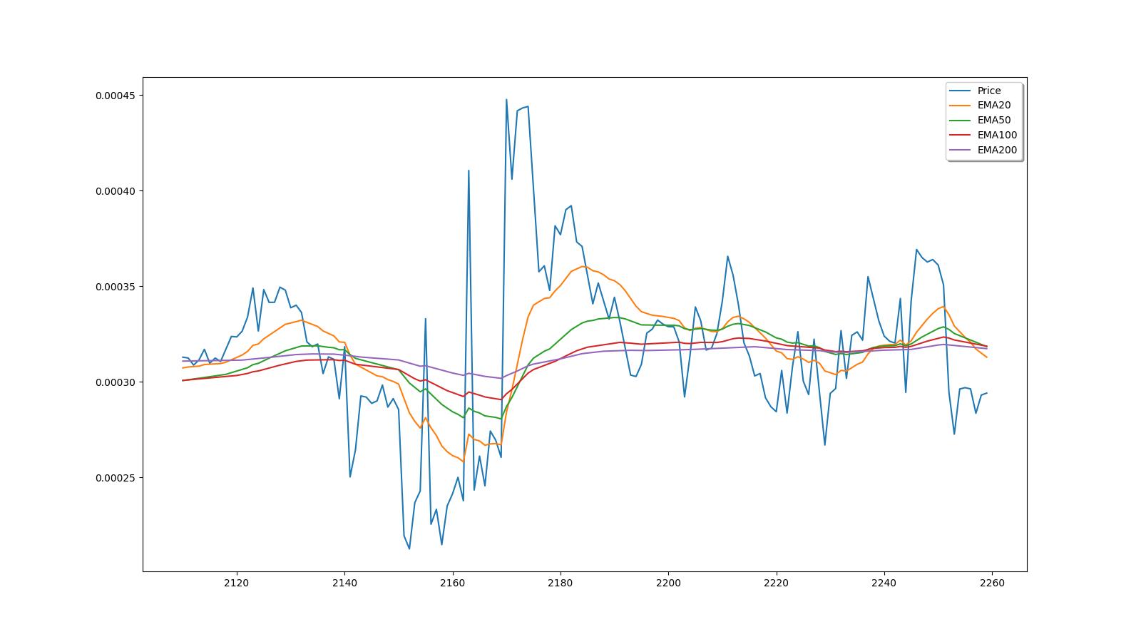 WayGuide Exponential Moving Averages