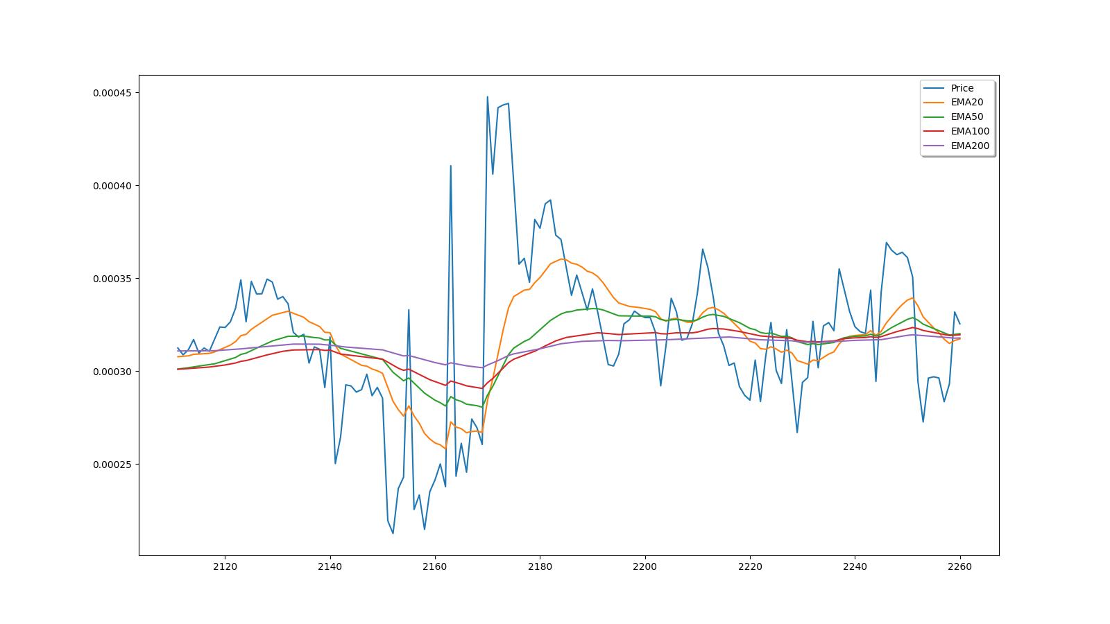 WayGuide Exponential Moving Averages