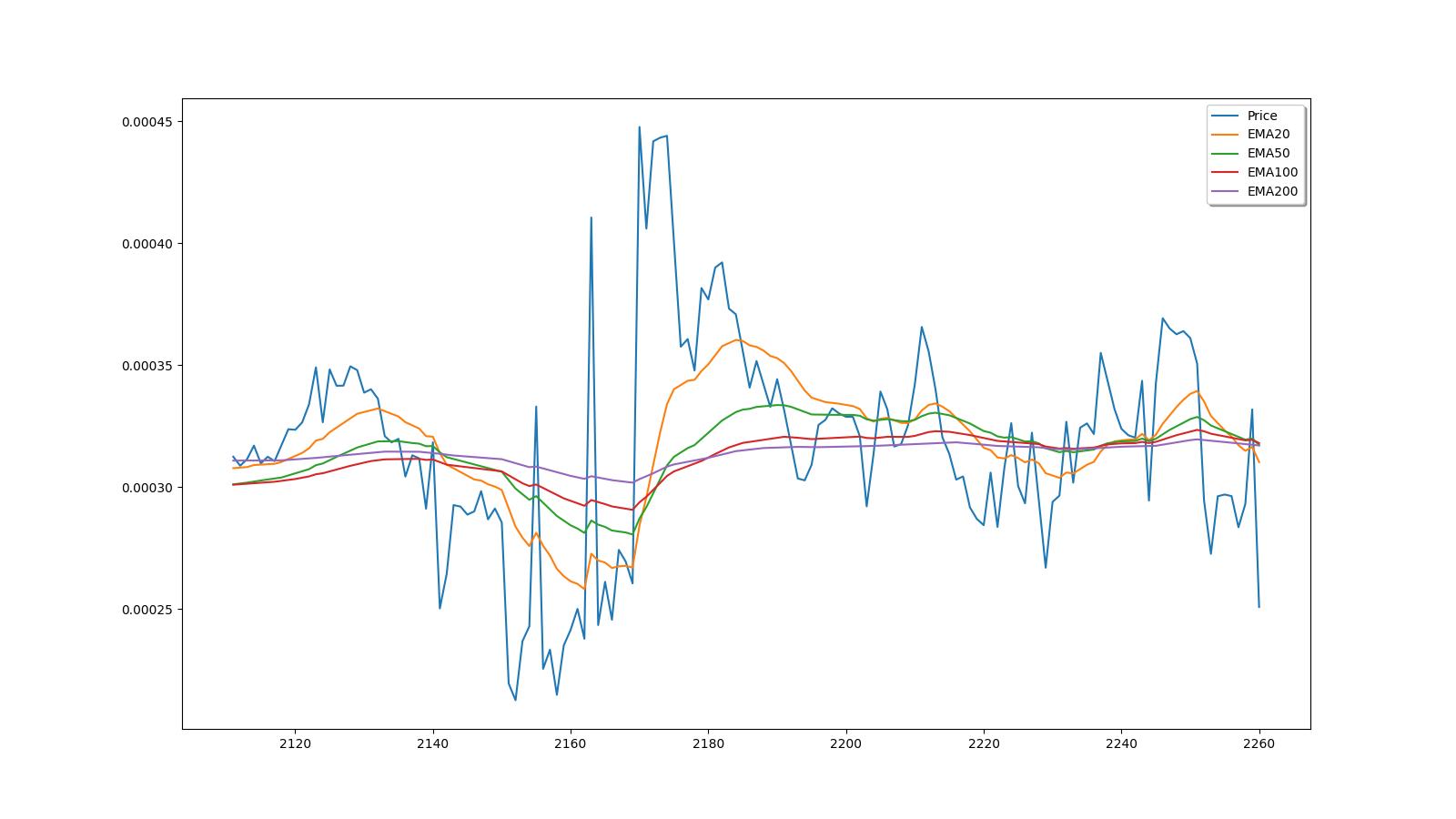 WayGuide Exponential Moving Averages