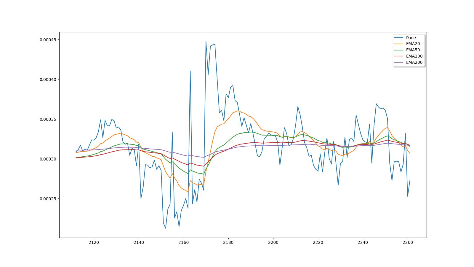WayGuide Exponential Moving Averages