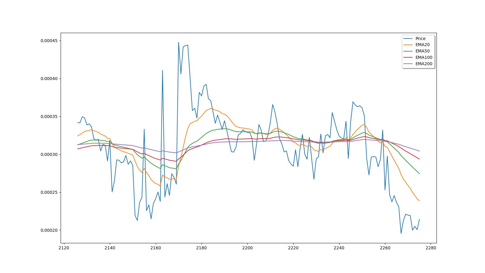 WayGuide Exponential Moving Averages