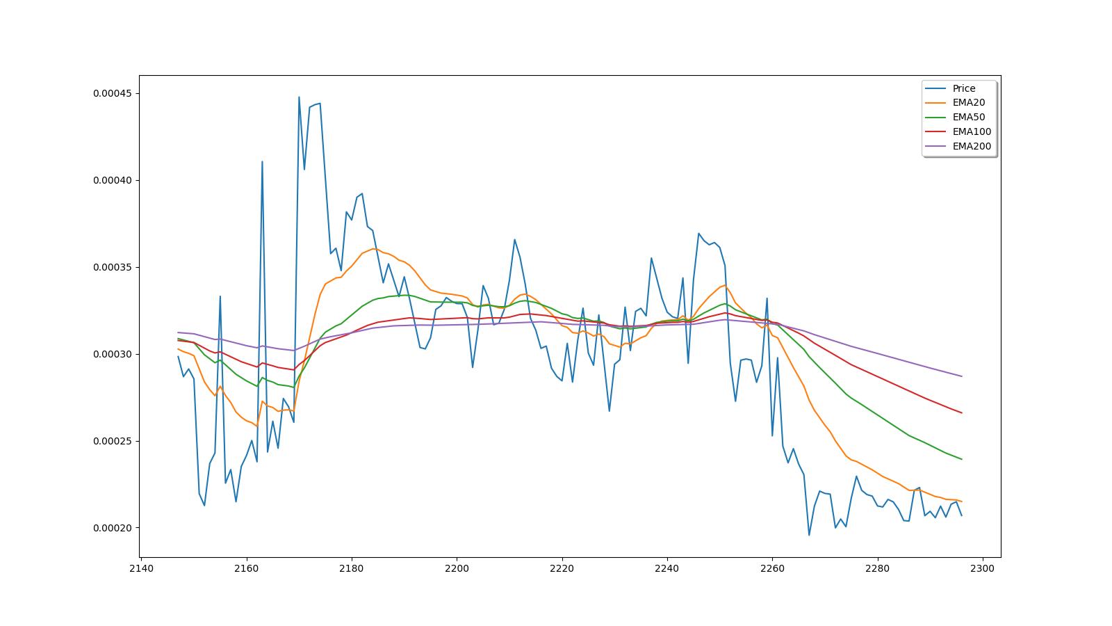WayGuide Exponential Moving Averages