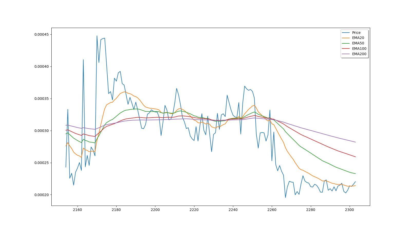 WayGuide Exponential Moving Averages