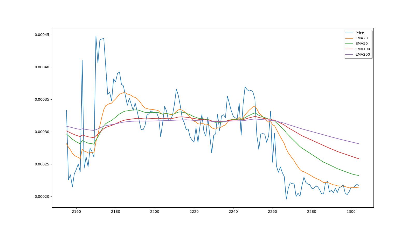 WayGuide Exponential Moving Averages