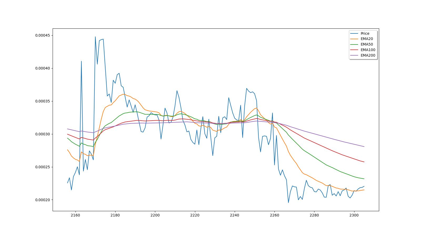 WayGuide Exponential Moving Averages