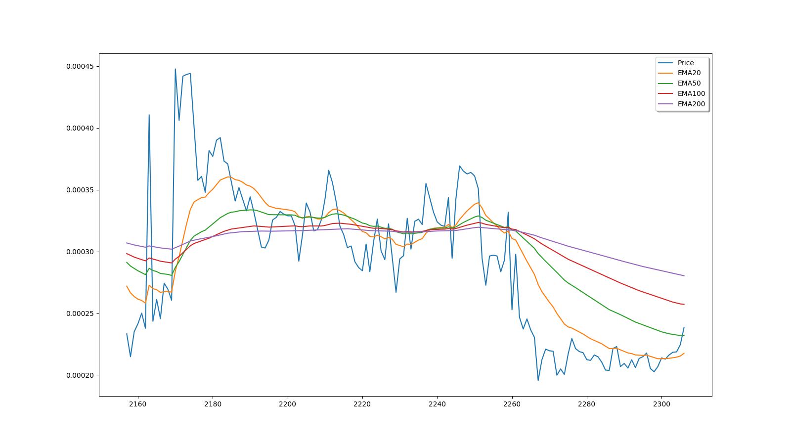 WayGuide Exponential Moving Averages