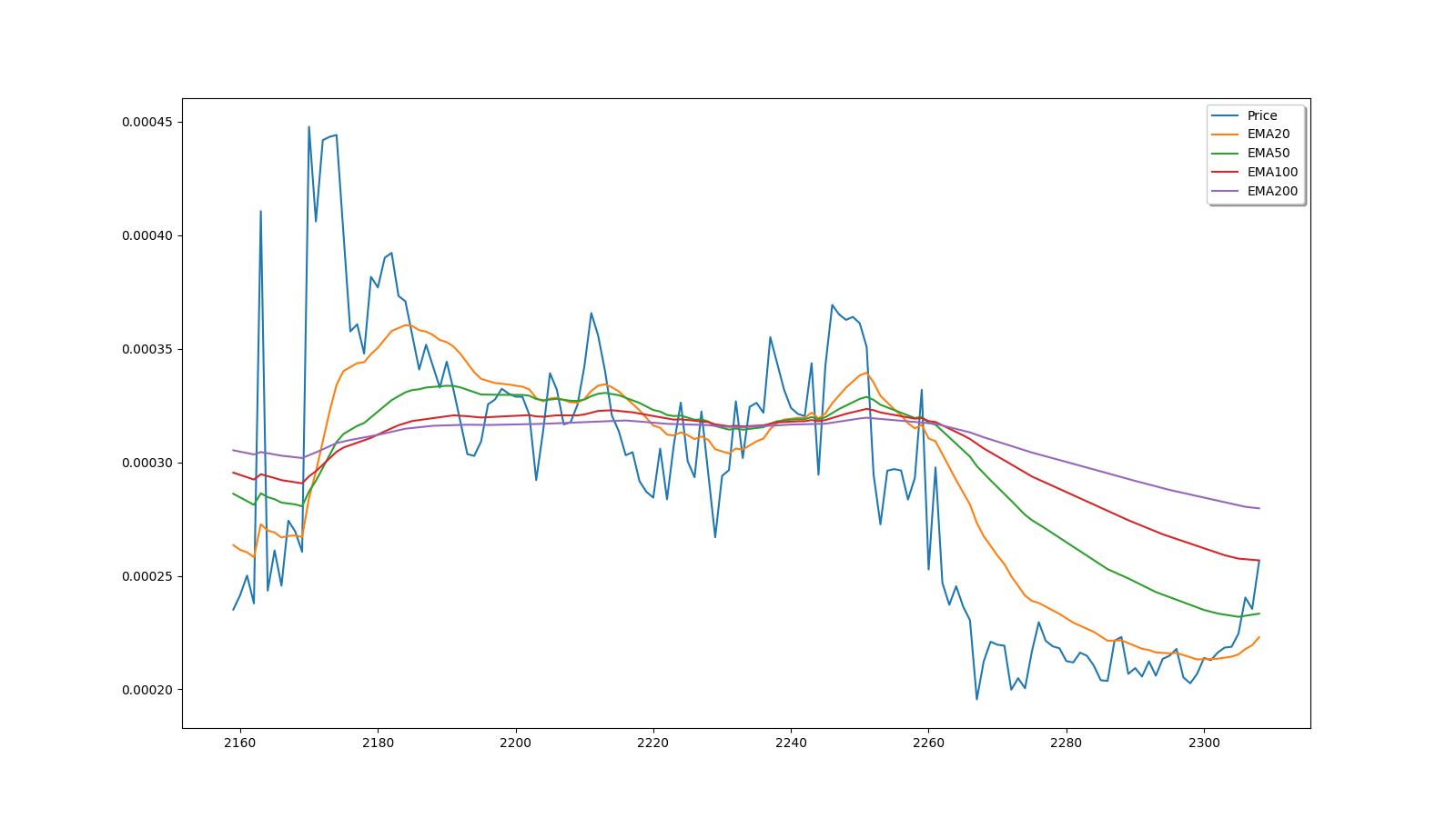 WayGuide Exponential Moving Averages