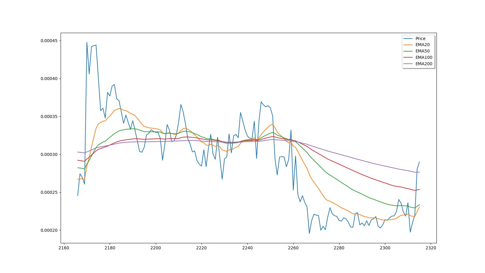 WayGuide Exponential Moving Averages