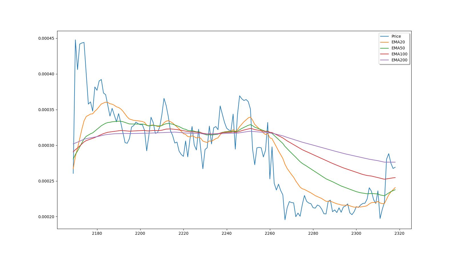 WayGuide Exponential Moving Averages