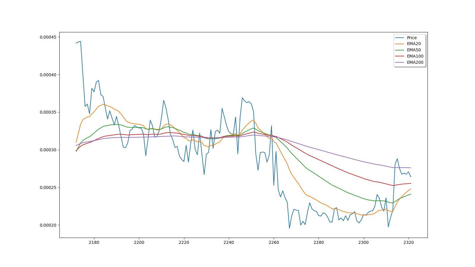 WayGuide Exponential Moving Averages