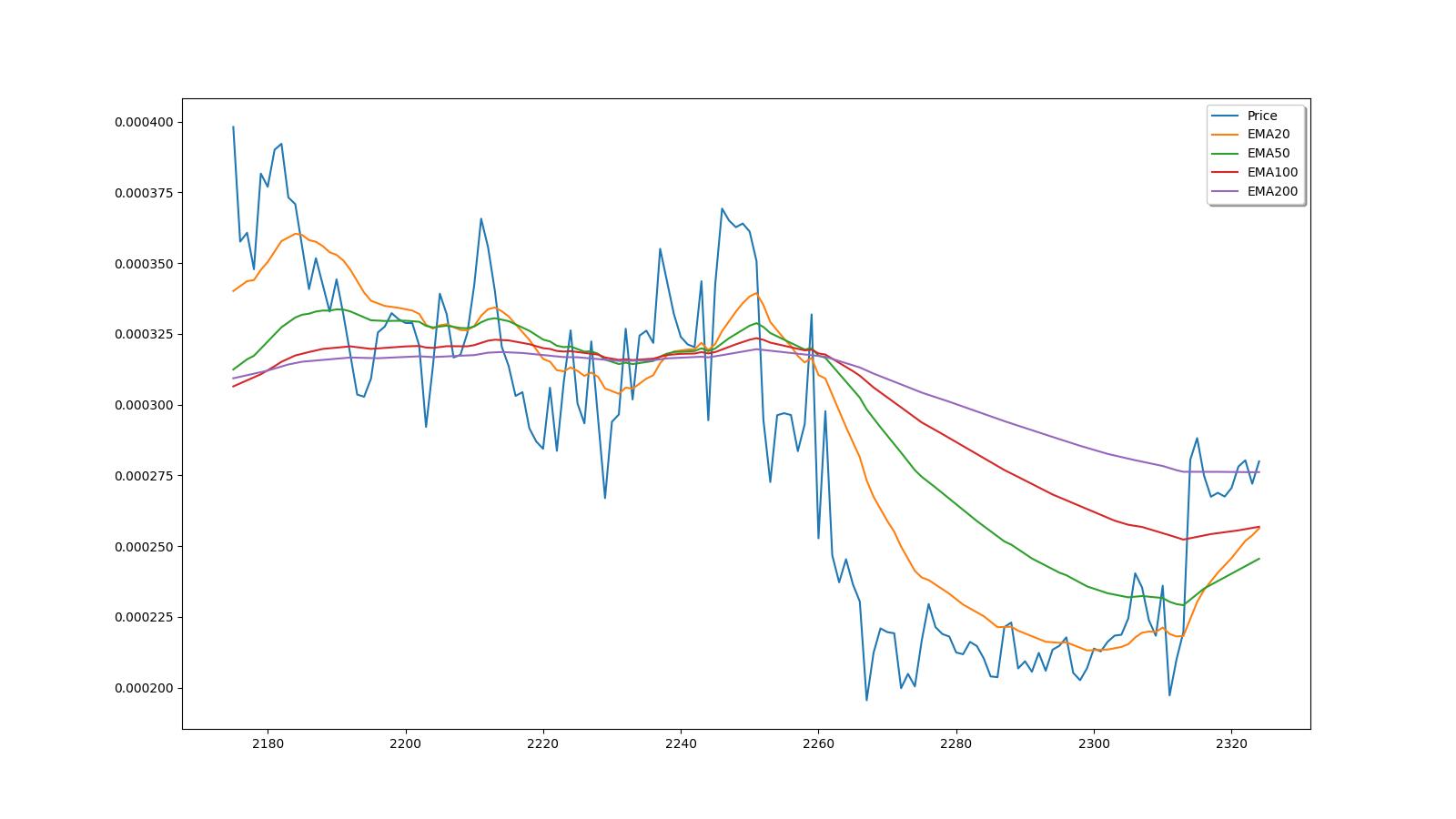 WayGuide Exponential Moving Averages