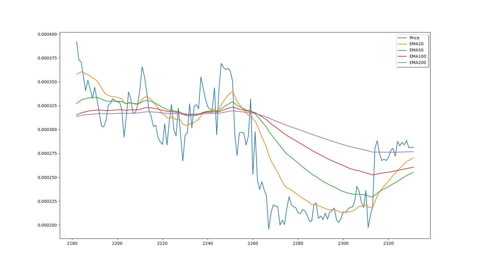 WayGuide Exponential Moving Averages
