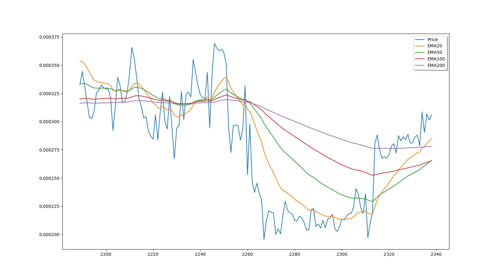 WayGuide Exponential Moving Averages