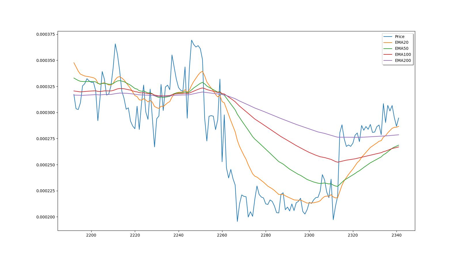 WayGuide Exponential Moving Averages