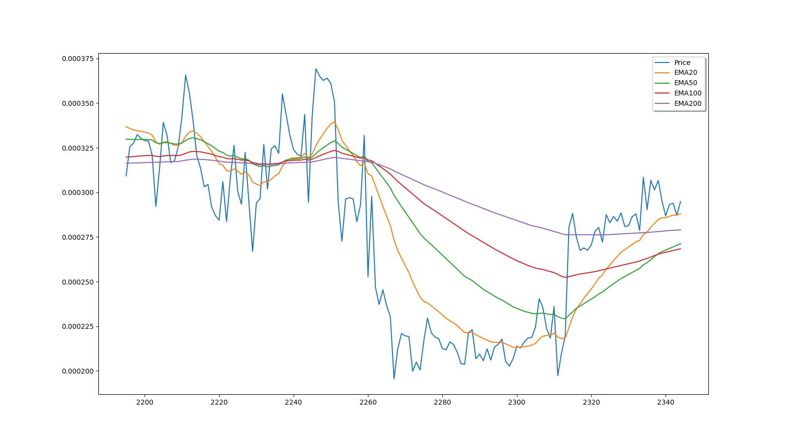 WayGuide Exponential Moving Averages
