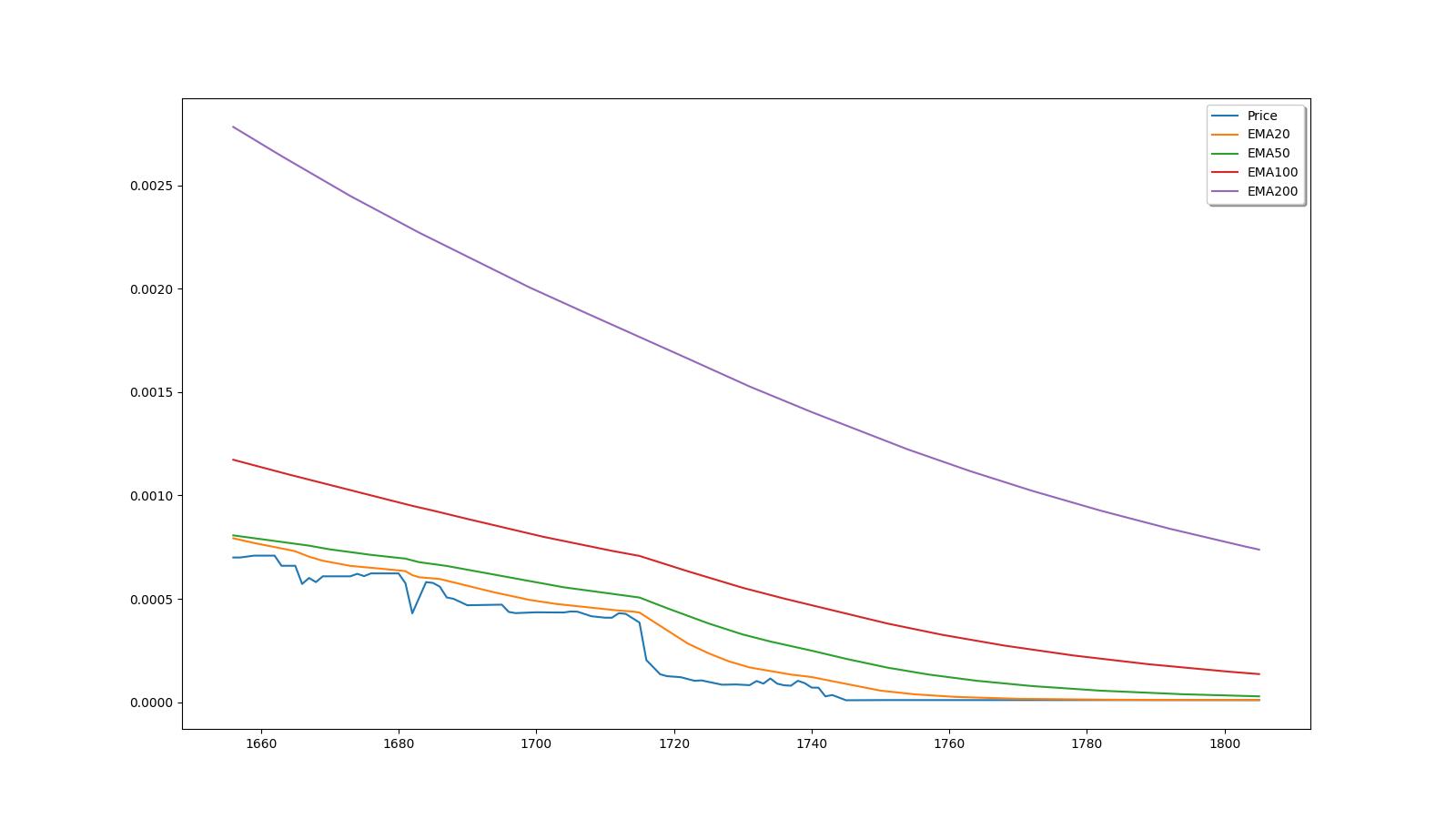 WaykiChain Governance Coin Exponential Moving Averages