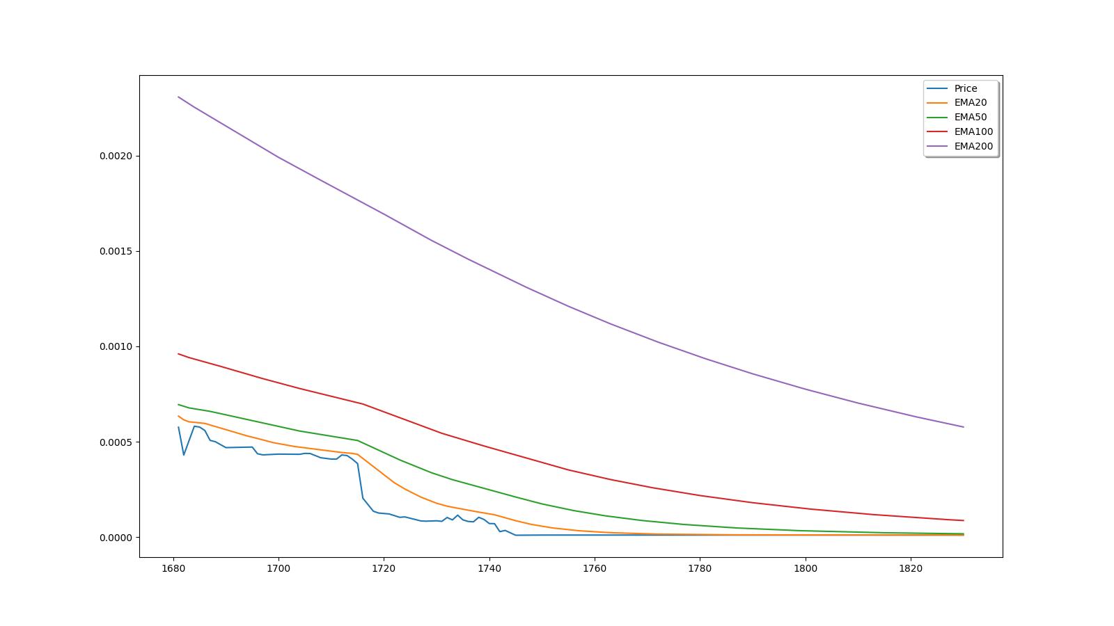 WaykiChain Governance Coin Exponential Moving Averages