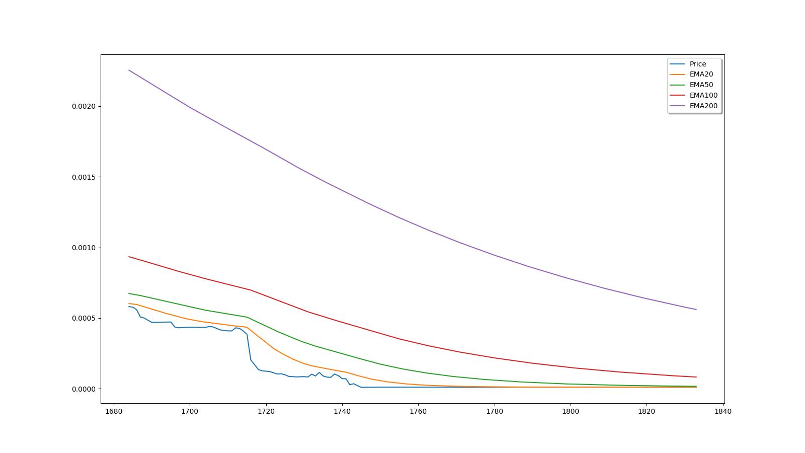 WaykiChain Governance Coin Exponential Moving Averages
