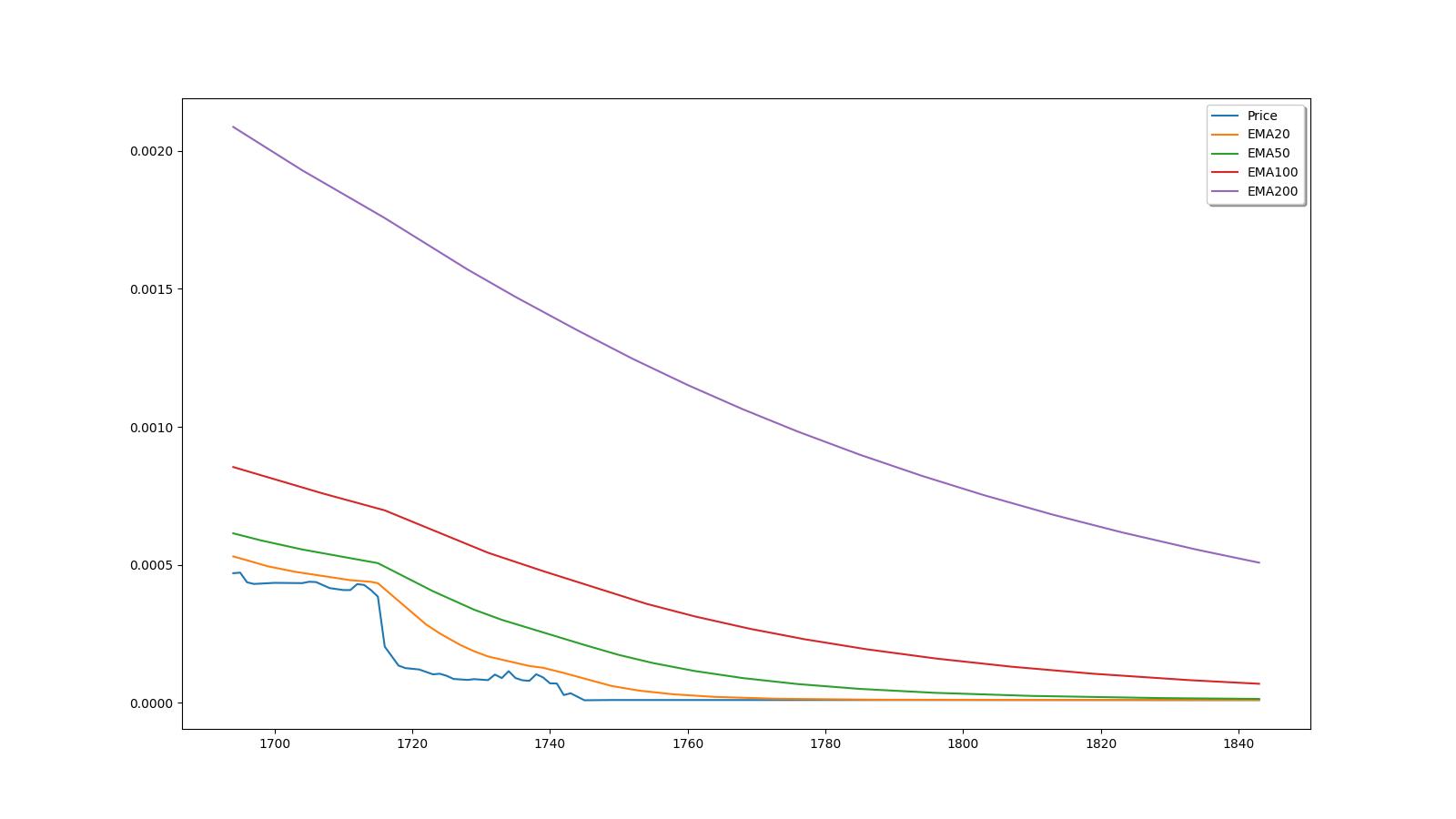 WaykiChain Governance Coin Exponential Moving Averages