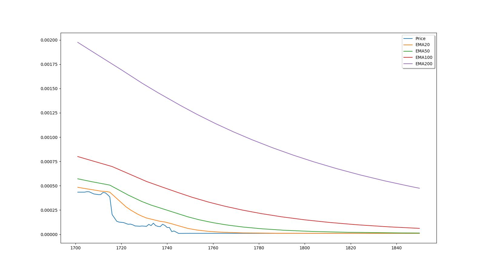 WaykiChain Governance Coin Exponential Moving Averages