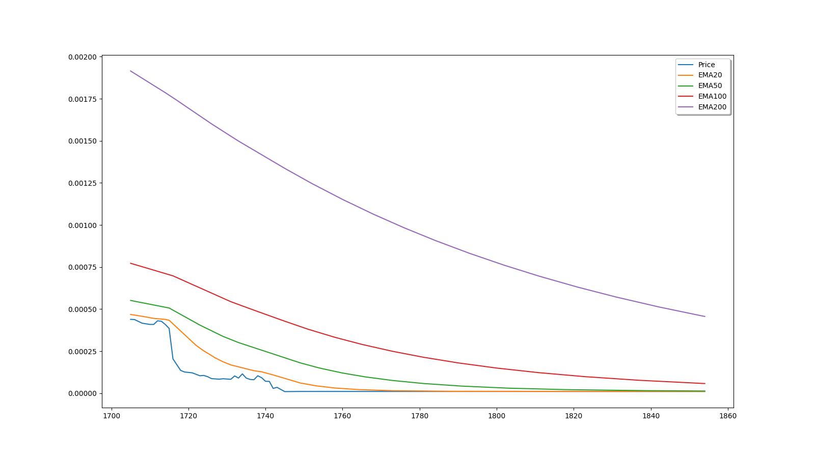 WaykiChain Governance Coin Exponential Moving Averages