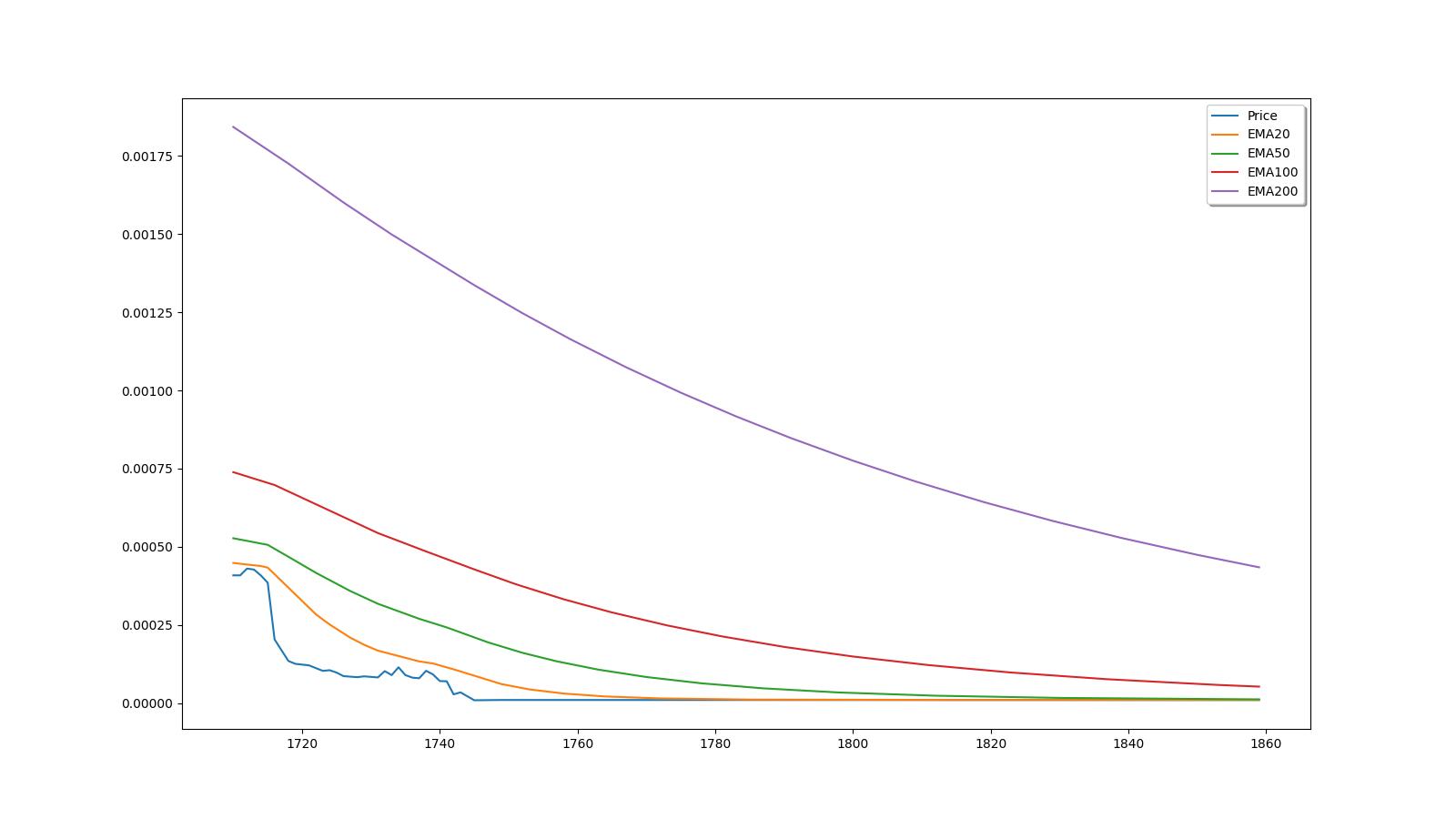 WaykiChain Governance Coin Exponential Moving Averages