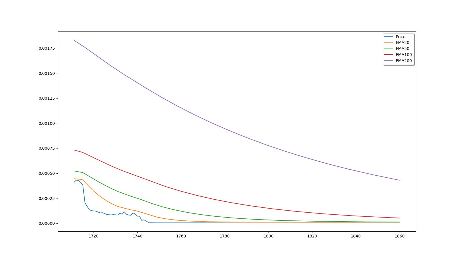 WaykiChain Governance Coin Exponential Moving Averages