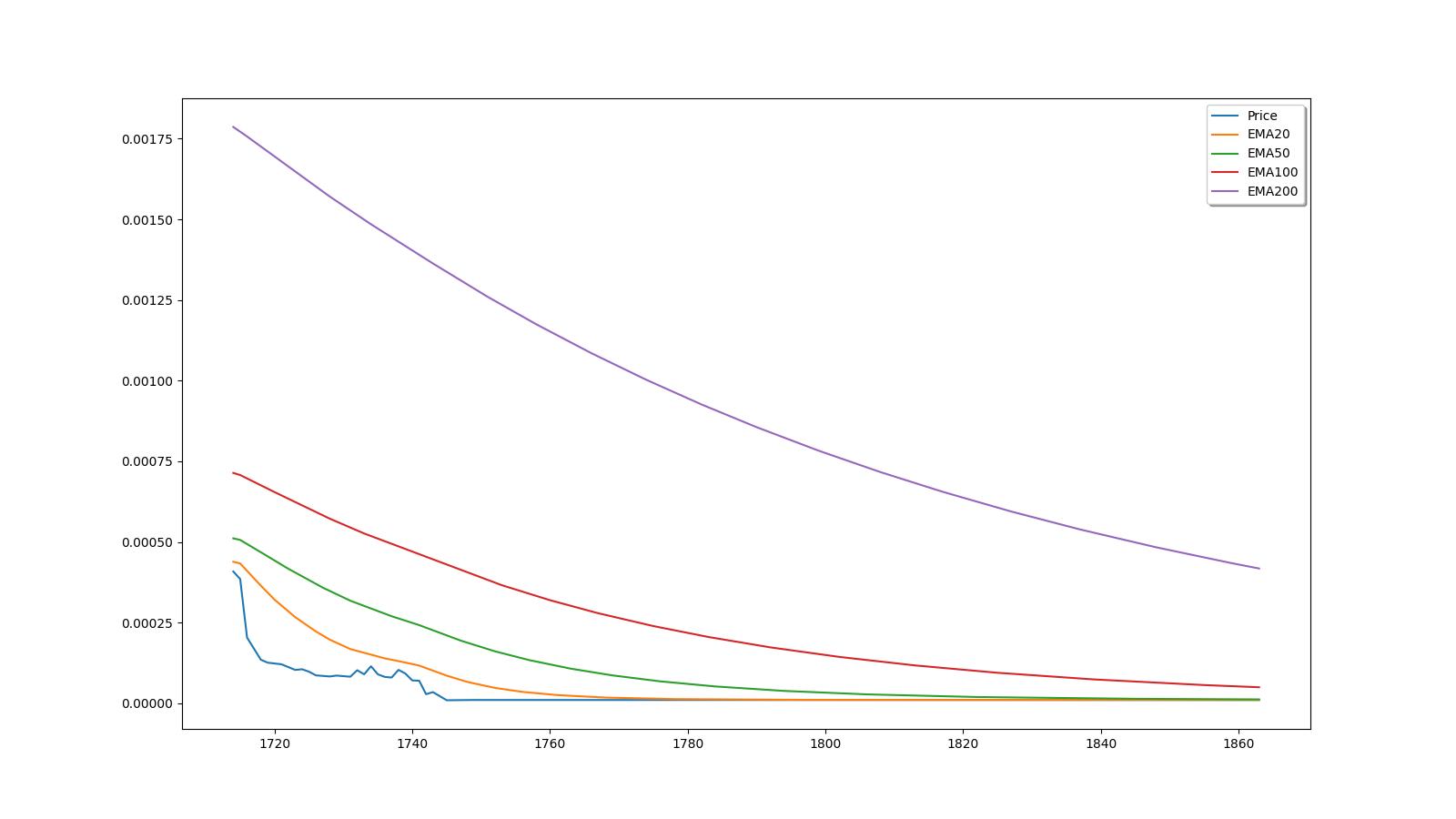 WaykiChain Governance Coin Exponential Moving Averages