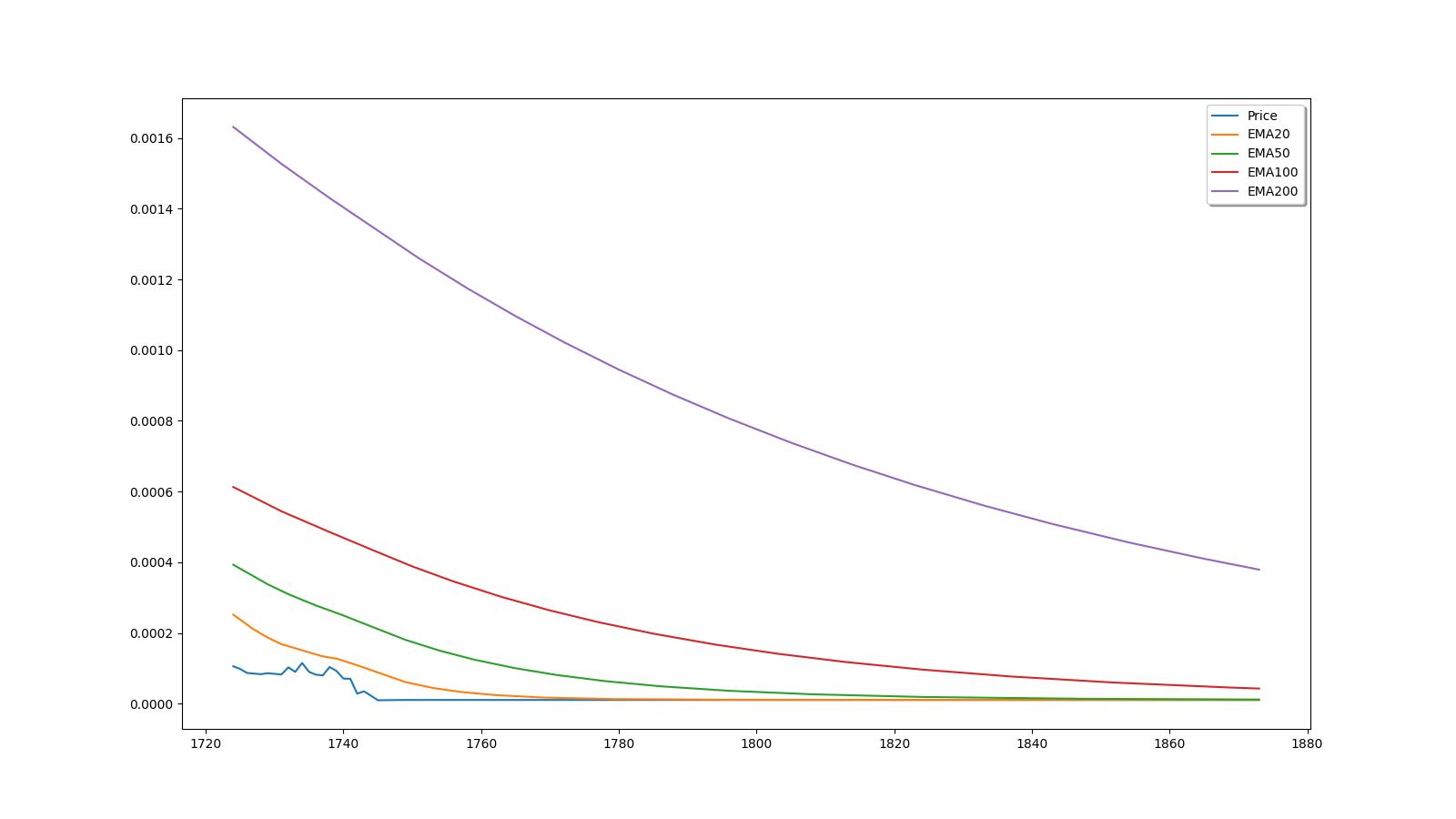 WaykiChain Governance Coin Exponential Moving Averages