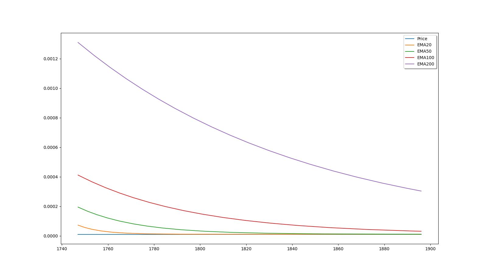 WaykiChain Governance Coin Exponential Moving Averages