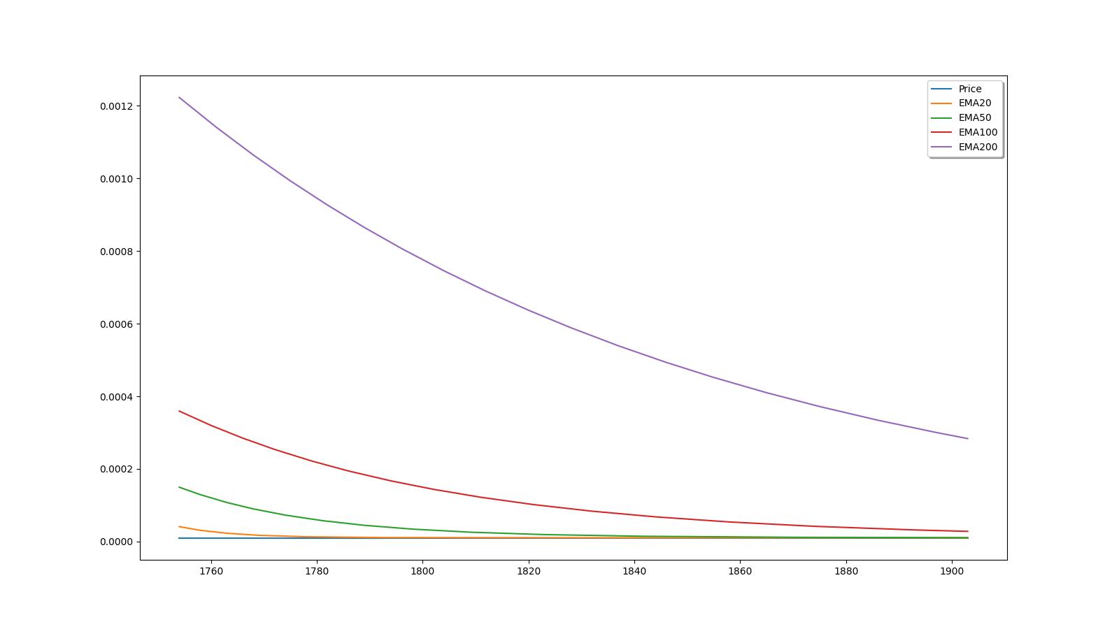 WaykiChain Governance Coin Exponential Moving Averages