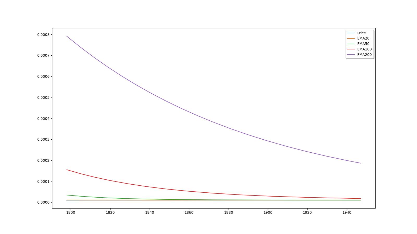 WaykiChain Governance Coin Exponential Moving Averages