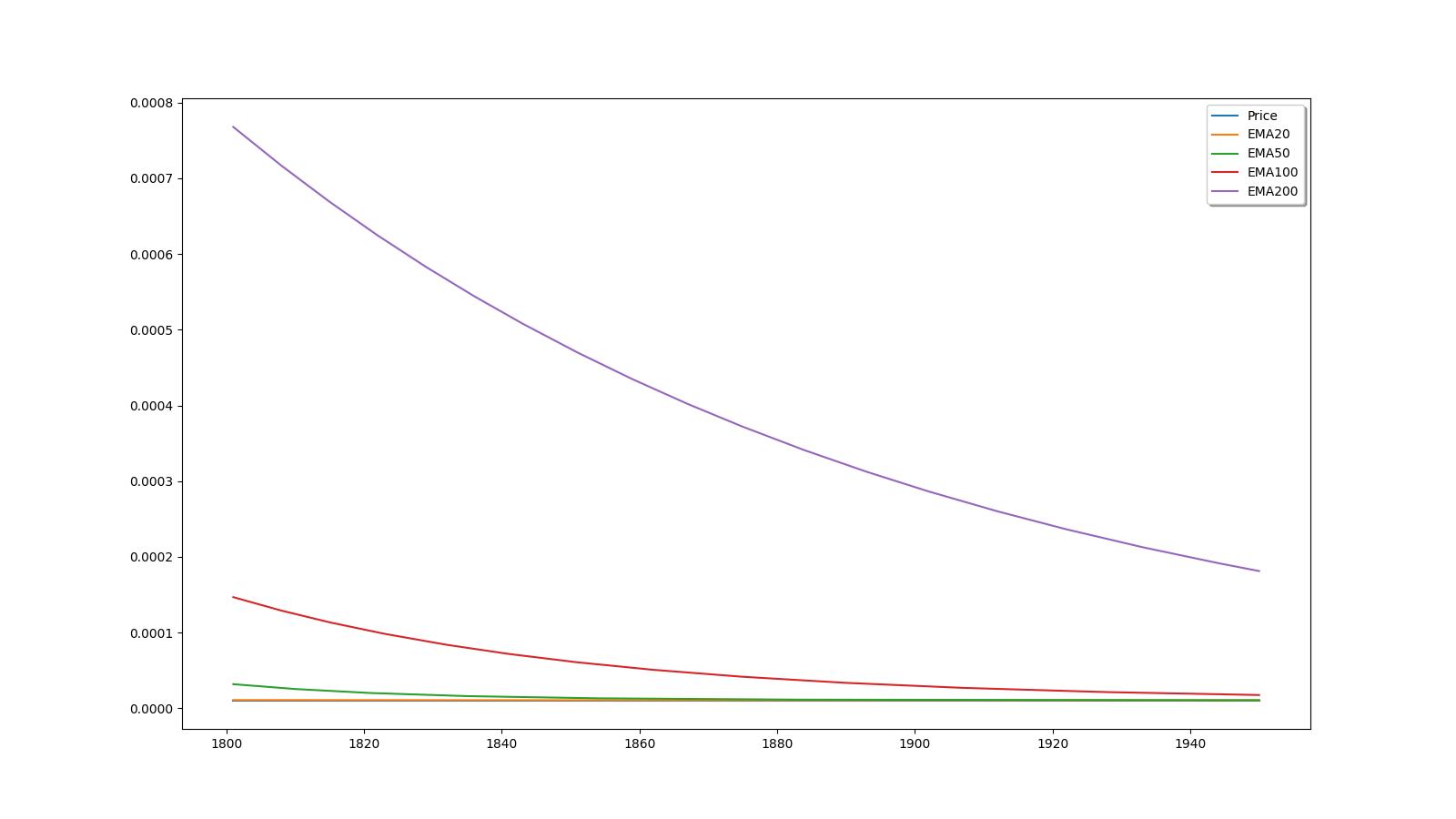 WaykiChain Governance Coin Exponential Moving Averages