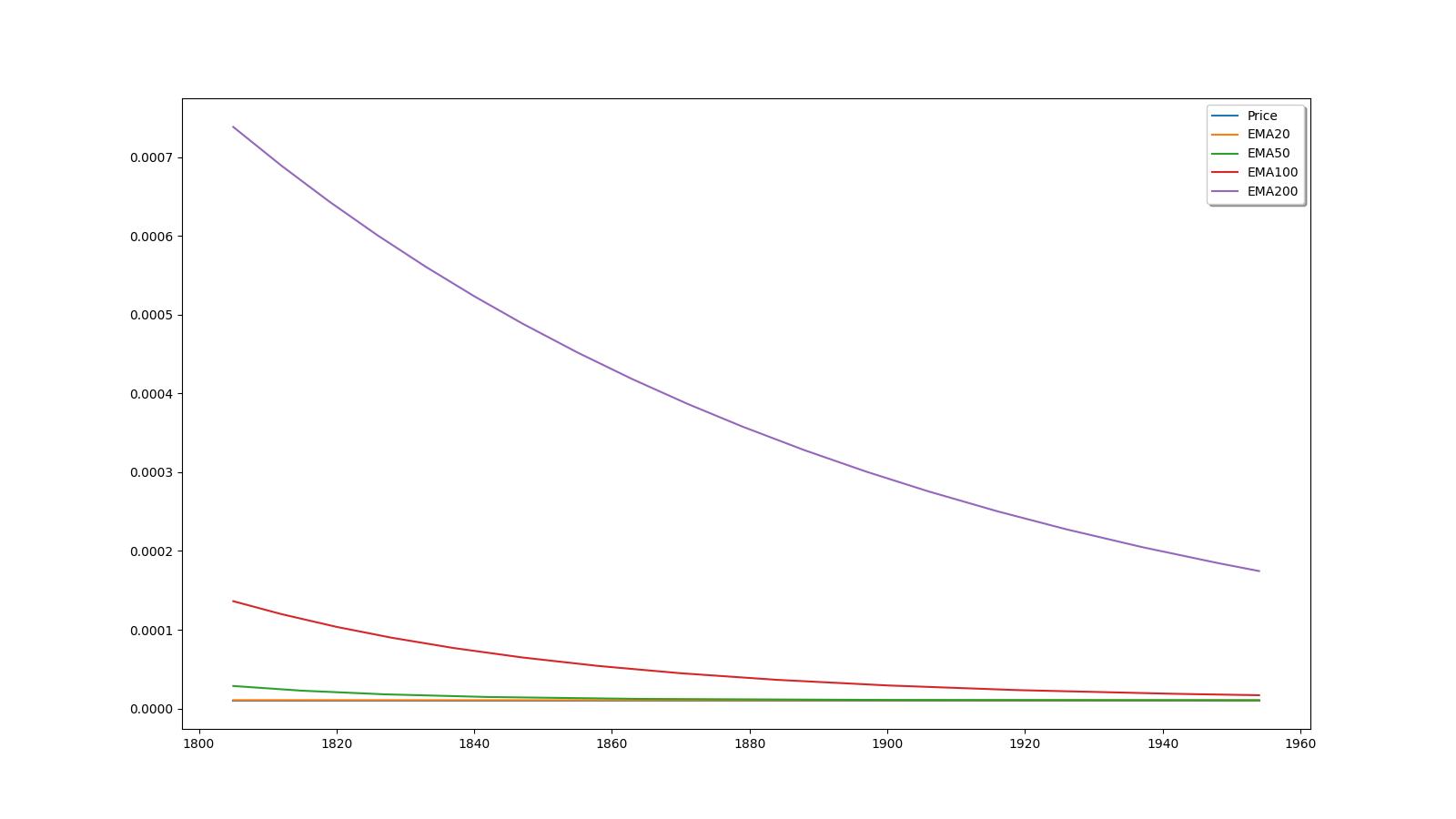 WaykiChain Governance Coin Exponential Moving Averages