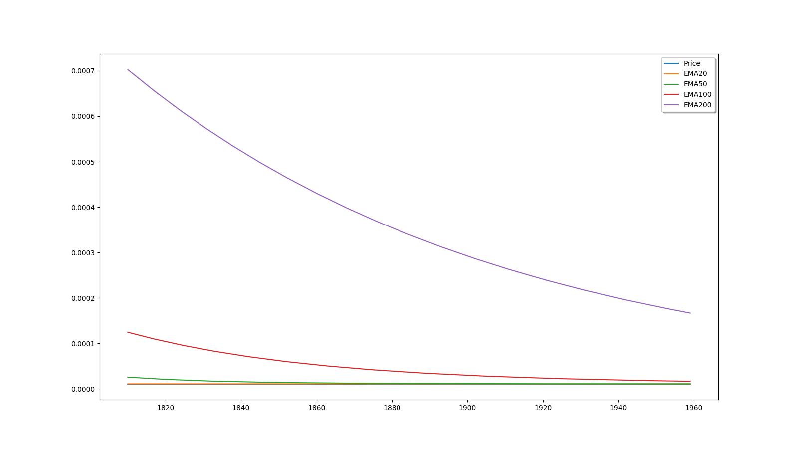 WaykiChain Governance Coin Exponential Moving Averages